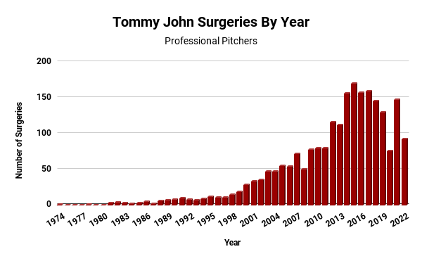 Tommy John Injury (The Complete Guide) - Kinetic SMP